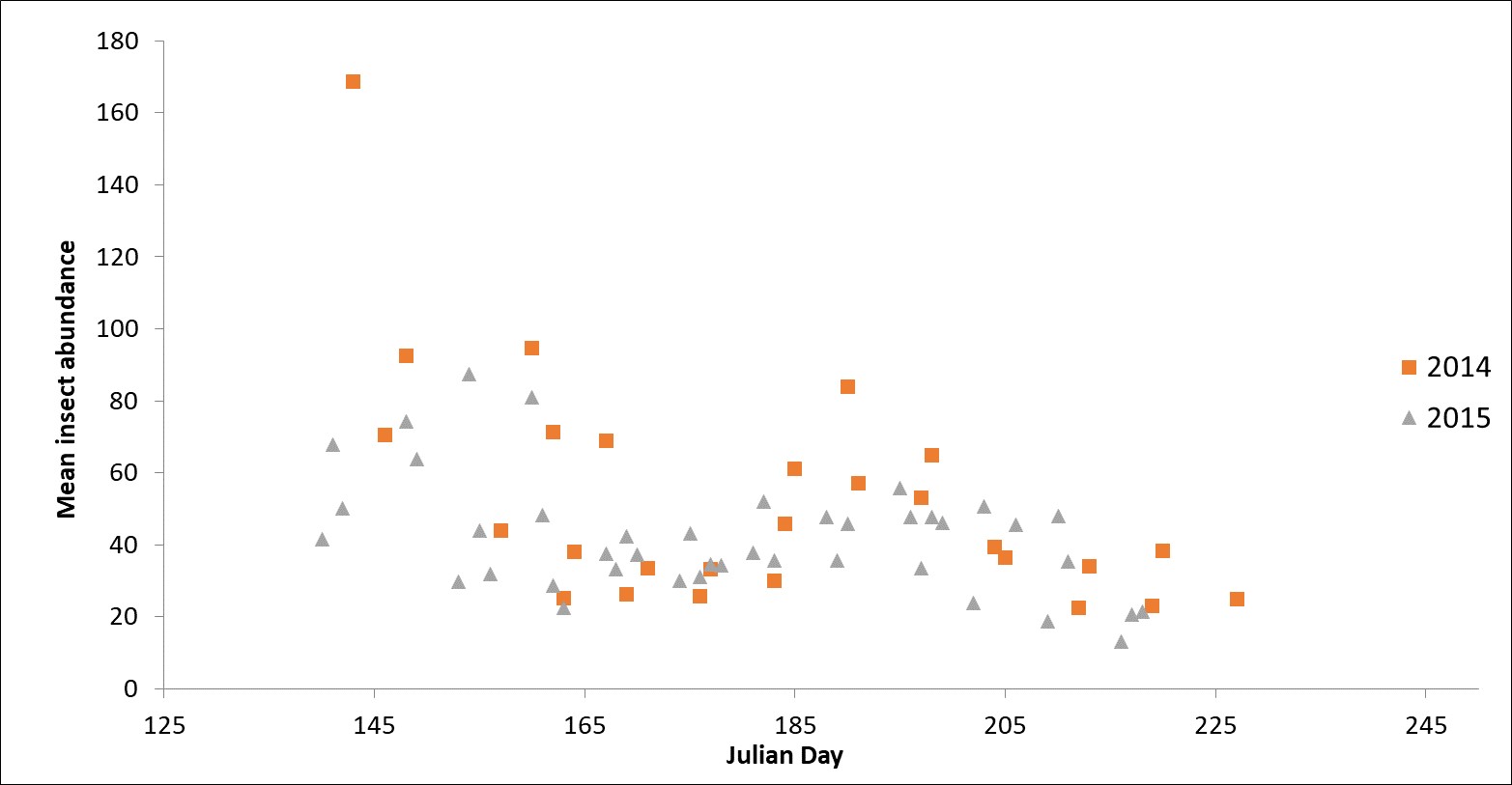 Flying insect abundance in northern Wisconsin depends on lakes ...
